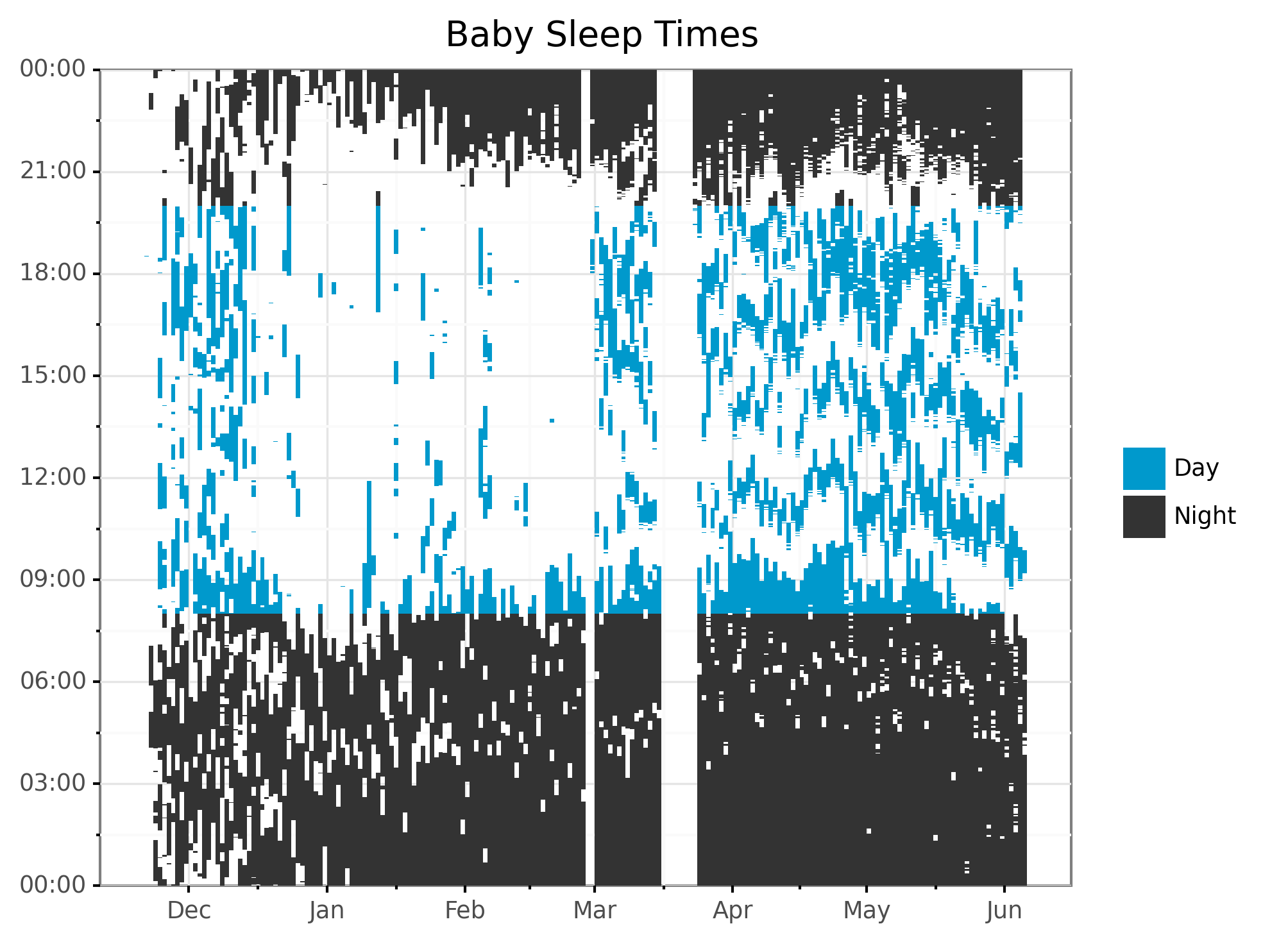Night And Day Python And R Baby Sleep Data Analysis With Siuba 